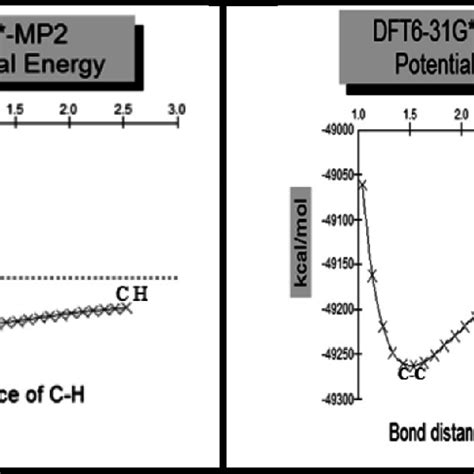 Potential Energy Stability Curve Ethane Bonds Calculated At Dft Through Download Scientific