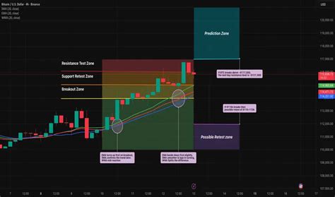 Ema Vs Sma Vs Wma Which Moving Average Should You Use For Binance