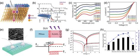 Mxene Heterojunctions For Photodetectors A Schematic And B Band Download Scientific Diagram