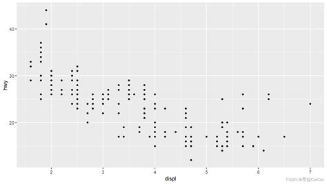 R语言学习case11：ggplot 置信区间（包含多子图）