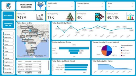 Powerbi Dashboarddesign Datavisualization Businessintelligence Learningjourney