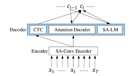 Sa Conv Ctc Attention Architecture Download High Resolution Scientific Diagram
