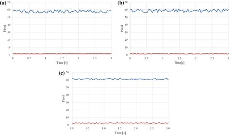 The Units Of The Horizontal Axis Are Seconds The Units Of The Vertical Download Scientific