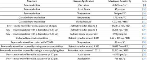 Performance Comparisons Of Different Cwl Existed In Line Mzi Sensors Download Scientific Diagram