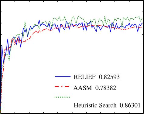learning curves of feature weighting algorithms download scientific