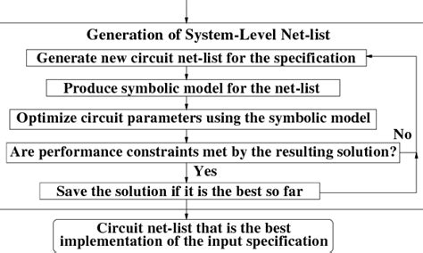 1 Behavioral Synthesis Environment Download Scientific Diagram