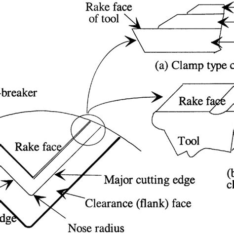 Forces Acting On A Cutting Tool In Orthogonal Metal Cutting Download Scientific Diagram