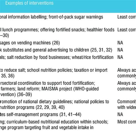 Examples Of Included Community Level And National Or Policy Level