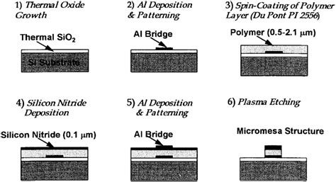 Microfabrication Steps For The Structure In Fig 2 Download