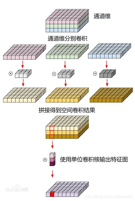 神经网络模型的压缩，优化及部署；model Compression And Optimization Deployment神经网络模型部署