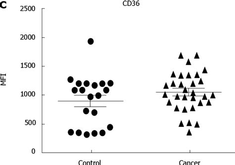 Figure 2 From Blood Classical Monocytes Phenotype Is Not Altered In