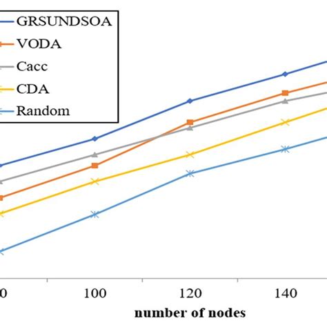 Coverage Rate Analysis For Varying Number Of Nodes Download