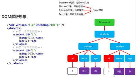 xml：标记语言、配置文件与解析详解 csdn博客