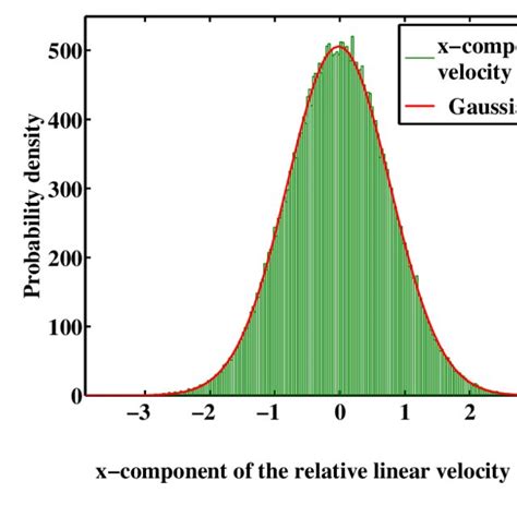 Comparison Of The Pdf Of The X Velocity Components With A Gaussian Fit