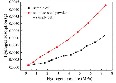 The Hydrogen Adsorption Of Sample Cell And Total Hydrogen Adsorption Of Download Scientific
