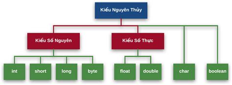javaleaning3 sử dụng biến và hằng trong java writes dạy nhau học
