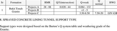 Summarized Results Of Rock Mass Classification Systems Download Table
