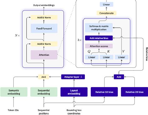 figure 2 from evaluating transformer based models in the information