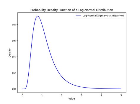 Statistical Distributions Acturtle