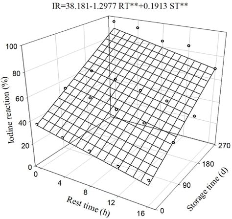 Reaction With Iodine In Corn Grains After Drying And During Storage As Download Scientific