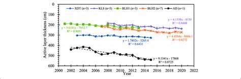 Recent Variations In Active Layer Thickness Alt At Four Sites For Download Scientific