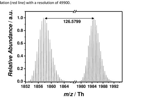 Figure S44 Illustration Of Two Simulated Isotopic Pattern Representing
