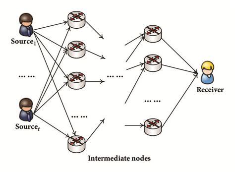 A Homomorphic Network Coding Signature Scheme For Multiple Sources And Its Application In Iot