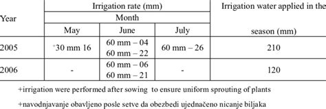 Irrigation Schedules And Irrigation Water Applied Download Table
