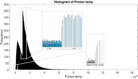 Same Histogram Of Ion Temperature Than S 4 Using 1 000 000 Bins Figure