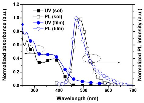 Indolocarbazole Based Photo Crosslinkable Hole Transporting Layer For Efficient Solution