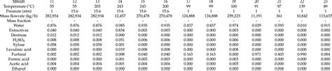 Stream Table Of The Reaction Distillation Process Download Scientific Diagram