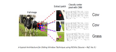 FCN Or Fully Convolutional Network Semantic Segmentation