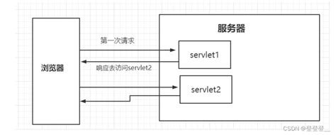 重定向和转发 Csdn博客
