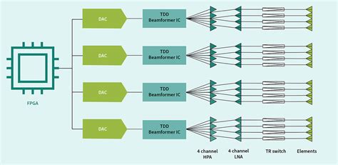 robust power for rf µw hybrid and digital phased arrays military