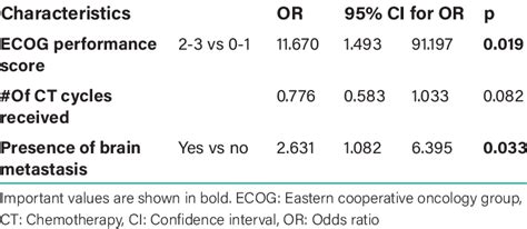 Multivariate Analysis For Complete Response Download Scientific Diagram