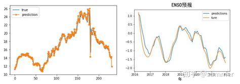 AI技术在气象领域应用方法GFS数值模式的风速预报订正台风预报数据智能订正机器学习预测风电场的风功率深度学习预测浅水方程模式LSTM方法预测ENSO深度学习convLSTM 知乎