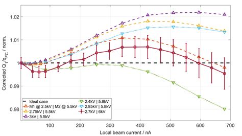 Normalized To 4 Na Local Beam Current Ratios Of The Corrected M1