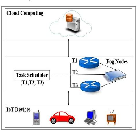 Figure 1 From A Hybrid Pso Rr Approach For Efficient Real Time Task Scheduling In Fog And Iot