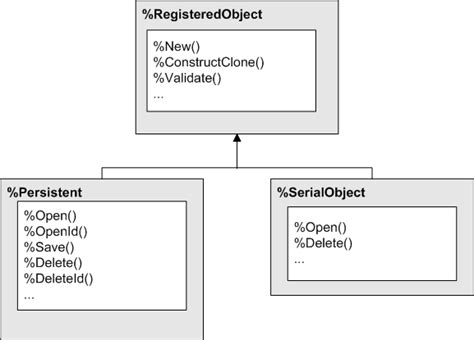 Defining Classes Defining And Using Classes Intersystems Iris Data