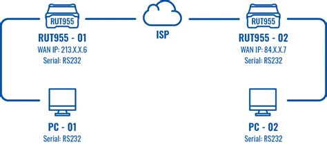 Rs232 Tcp Ip Erişimi Bircom
