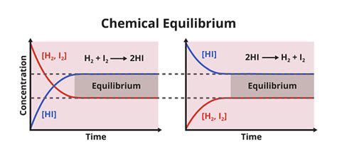 Two Vector Diagrams With Chemical Equilibrium How Concentrations Of