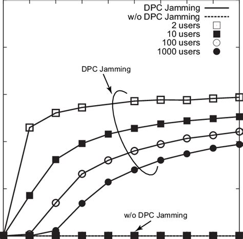 Average Secrecy Rate Versus The Number Of Tx Antennas M At An Average