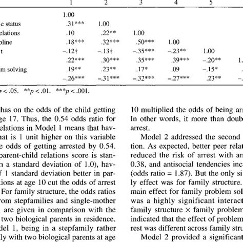 Correlation Matrix For Predictors Download Scientific Diagram
