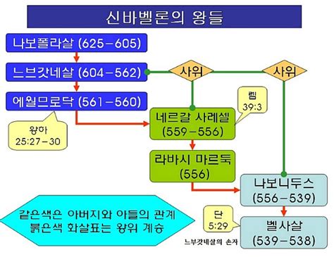 성경의 바벨론 바사의 왕들 성경공부자료 엘림전원교회