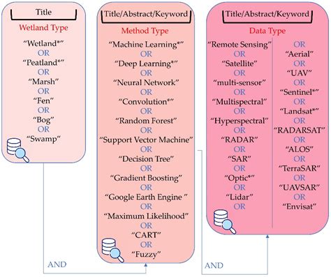 Remote Sensing And Machine Learning Tools To Support Wetland Monitoring