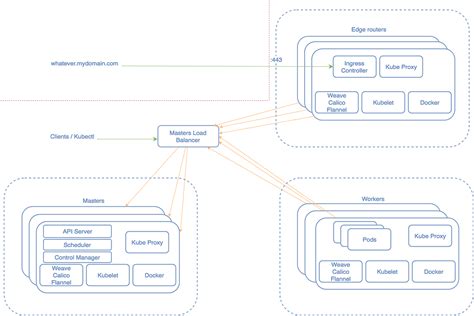 kubernetes ingress controllers and traefik hacker noon