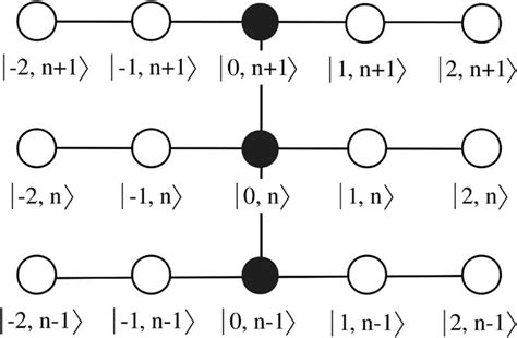 fock space representation of states j n〉 the middle row represents