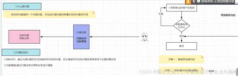 深入理解 Java 代理：静态代理与动态代理剖析java静态代理和动态代理的区别 Csdn博客