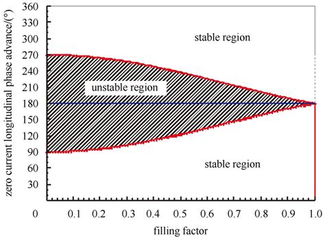 The Longitudinal Stability Chart Download Scientific Diagram