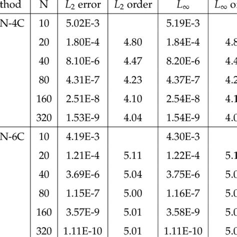 the accuracy test l 2 l ∞ errors and numerical orders of accuracy